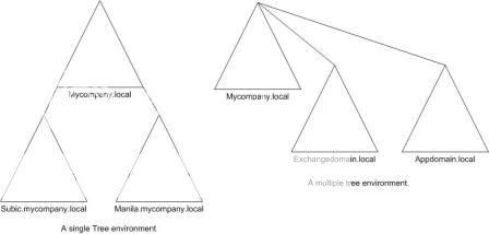 Active Directory Domain Design Principles | Jay Paloma's Tech and Music ...